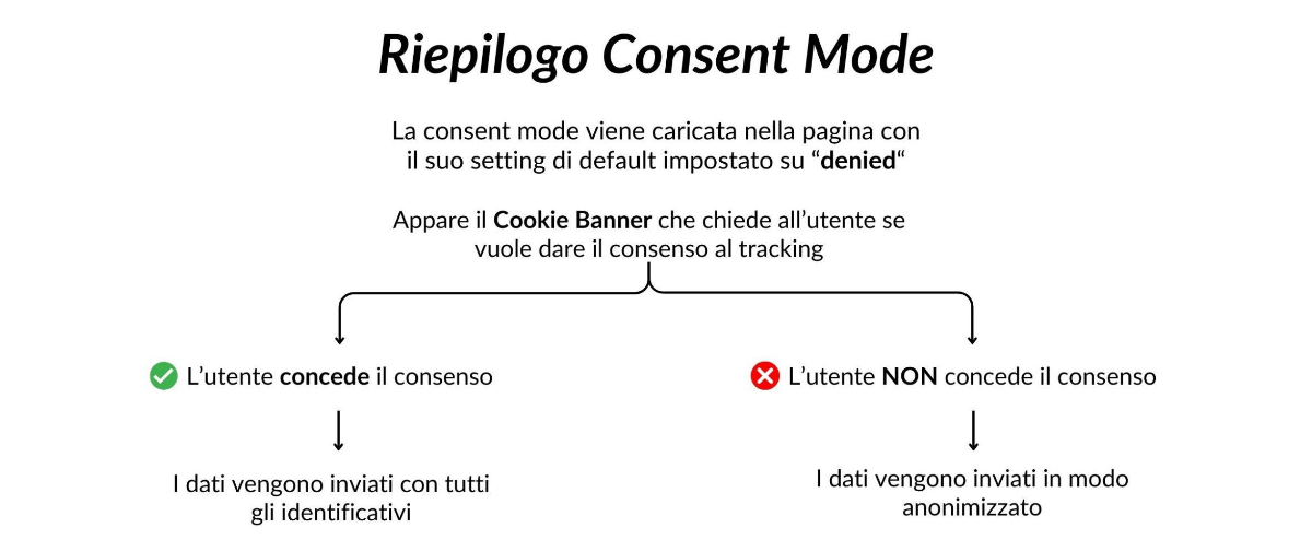 Google Consent Mode: cos’è e perché è fondamentale | Mediaus